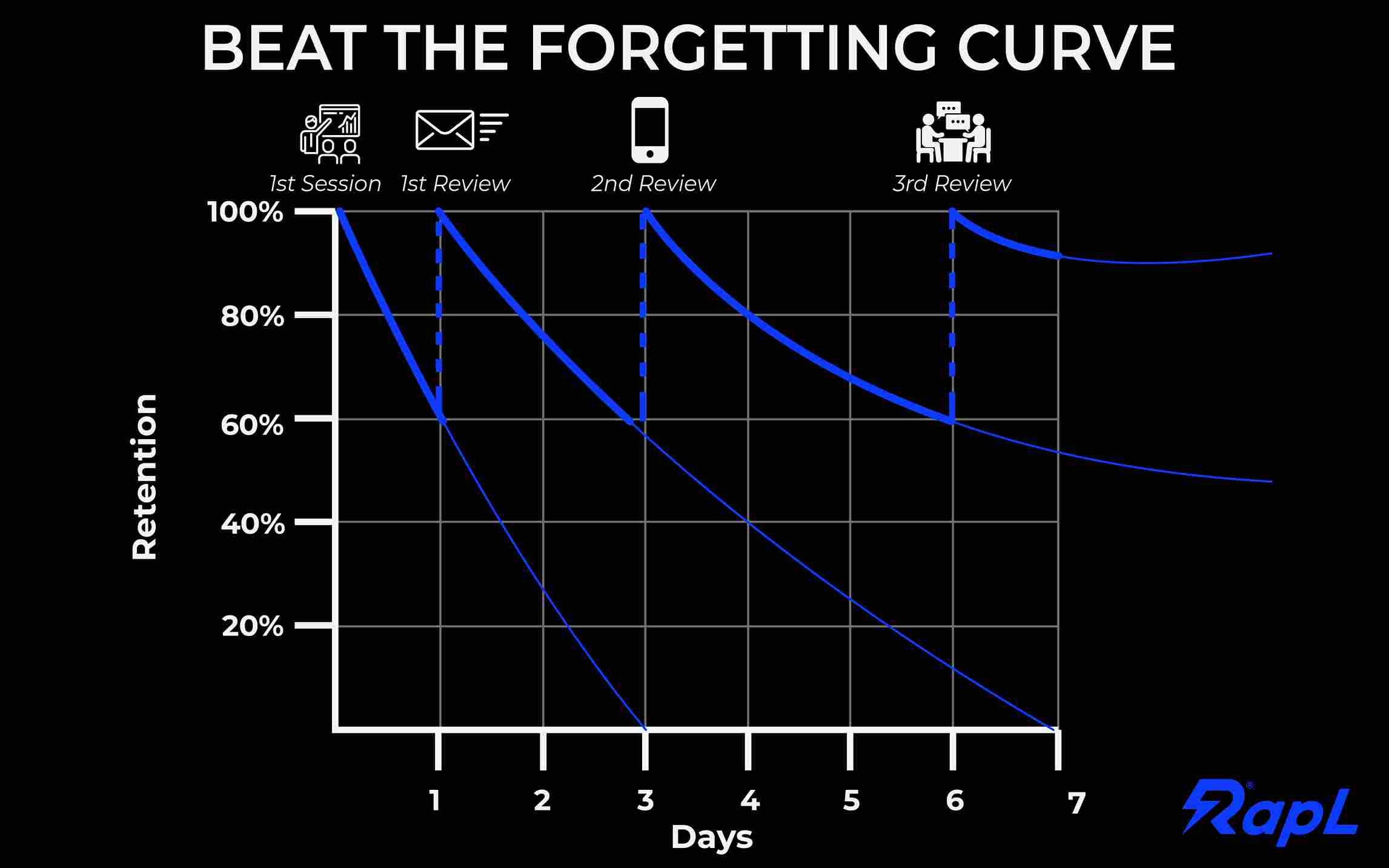 Forgetting Curve 5 Ways To Combat The Forgetting Curve